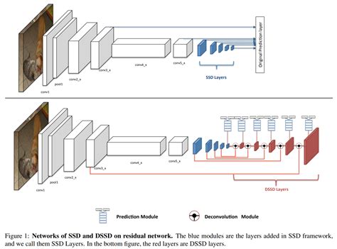 Dssd Deconvolutional Single Shot Detector · Issue 62 · Chullhwan Song Reading Paper · Github