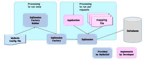 Spring Mybatis 개념 특징 컴포넌트 Spring과의 연동