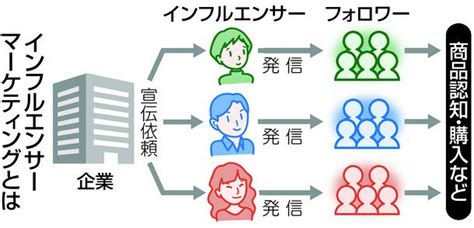 「インフルエンサー」ってどんな意味？ インスタグラムやtiktokで活躍…企業が商品紹介にも利用：東京新聞デジタル