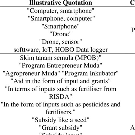 Semi Structured Interview Illustrative Quotes By Themes Download