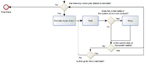 Extended Simulation Process Download Scientific Diagram