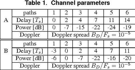 Table 1 From Comparison Of CP OFDM And OFDM OQAM In Doubly Dispersive