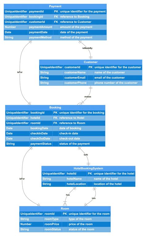 Hotel Booking System Entity Relationship Diagram Example Gleek