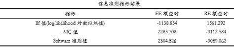 空间计量 空间面板模型空间计量模型 Csdn博客