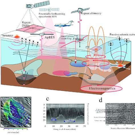 A Main Geophysical Methods For Detecting Subglacial Hydrology 206