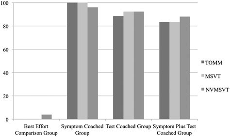 sensitivity identified by the symptom validity tests as malingering