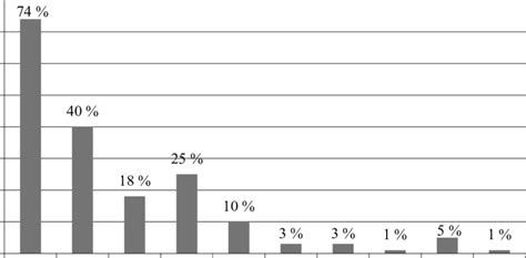 2 Fragmentation Of Private Forest Ownership In Rm Download High Resolution Scientific Diagram