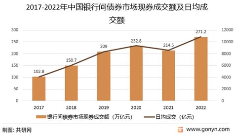 2022年中国银行间债券市场发行情况分析：银行间债券市场发行债券560万亿元 图 共研咨询共研网
