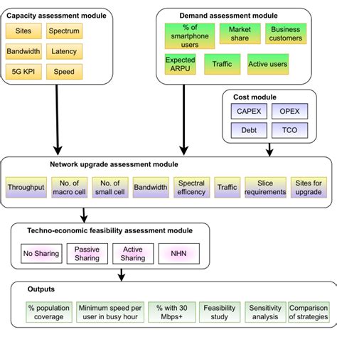Techno Economic Modeling For The Assessment Of 5g Upgrade Using Download Scientific Diagram