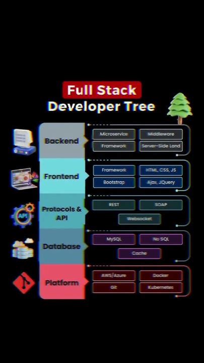 Fullstack Developer Tree 🌲shorts Shortsindia Hacking Coding Codinglife Tips Youtube
