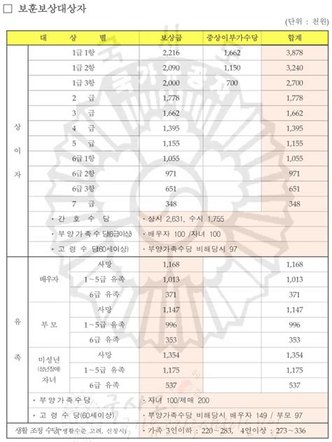 국가유공자 보훈대상자 2021년 보훈보상금 월지급액표 보훈급여금보훈연금보훈수당연금표유족보상금참전명예수당고엽제수당