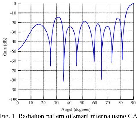 figure 1 from a novel real coded quantum genetic algorithm in radiation