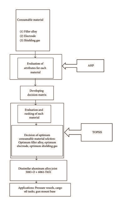 Flow Chart Depicting Integrated Ahp Topsis Methodology For Consumable