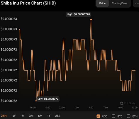 Shib Burn Rate Soars 75 In 24 Hours Will Price Ignite Or Fizzle Out