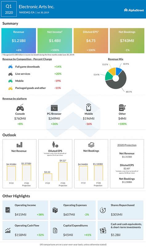 Electronic Arts Ea Q1 2020 Earnings Report Alphastreet