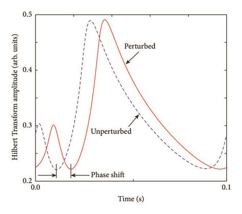 Amplitude Of HT Analytical Signal A The Plot Of HT Amplitude Of The