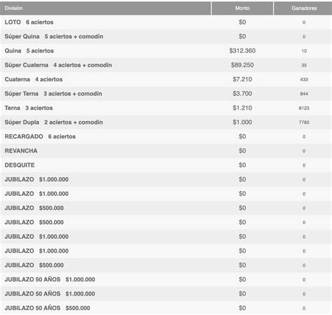 Resultados Loto Chile Hoy Números Que Cayeron Y Premios Del Sorteo