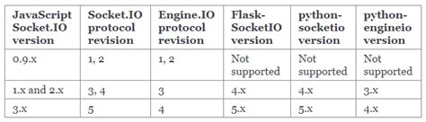 Update Socketiojs Version So We Can Use Latest Flast Socketio Version