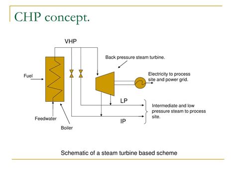 PPT Combined Heat And Power Concept PowerPoint Presentation Free Download ID 303942