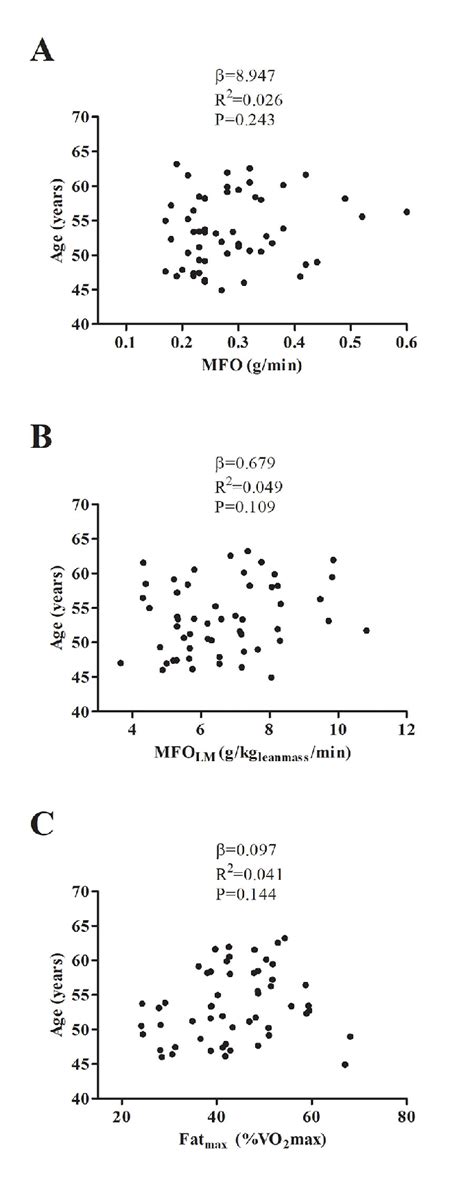 Association Between Maximal Fat Oxidation Mfo A B And The
