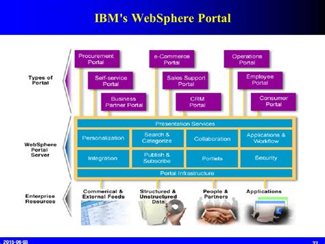 Commercial P Rtal Systems Ppt Video Online Download