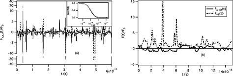 A Temporal Variation Of The Three Components And Correlation Function