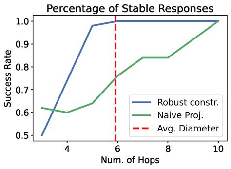 The Percentage Of Synthesized F Hop Controllers That Are Stabilizing