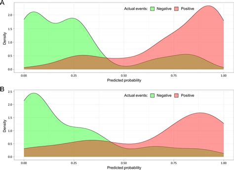 Probability Density Curve Between Patients Without Negative Green Download Scientific