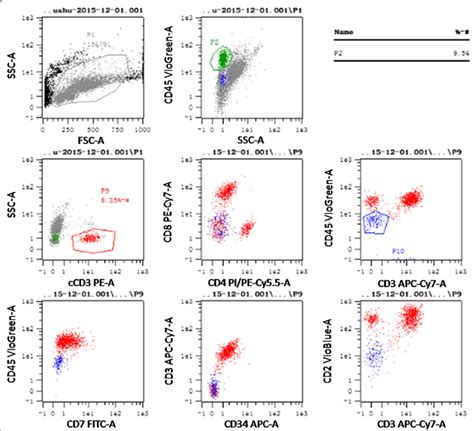 Flow Cytometry Results Of The Bone Marrow Aspirate Obtained At The Last