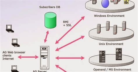 Arsitektur Web Dan Aplikasi Utamanya