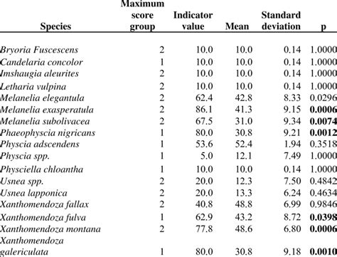 Indicator Species Analysis Values For All Species Tallied By Maximum
