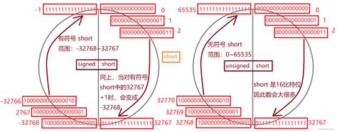 c语言进阶——数据在内存中的存储 参考书中使用c语言完成数据区内的几个数据相加 结果显示在内存中的案例 完成s csdn博客