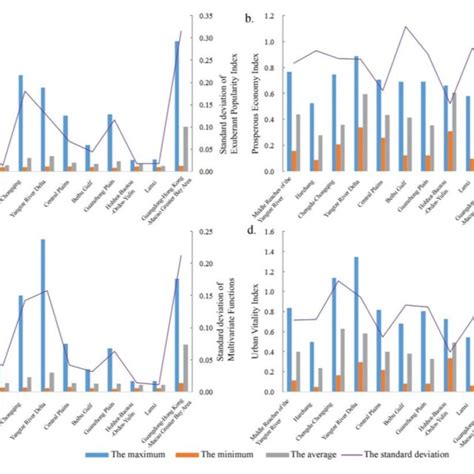 The Vitality Of Each Dimension Of State Level Urban Agglomerations A Download Scientific