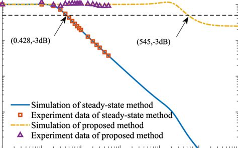 amplitude frequency response curve of signal output with sinusoidal