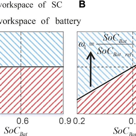 A Traditional LPF Power Distribution Diagram B Self Adaptive LPF Download Scientific