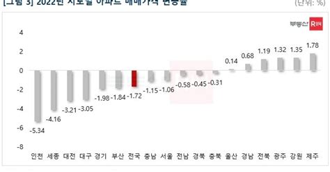 전국 아파트값 9년 만에 하락 전환인천 하락률 1위