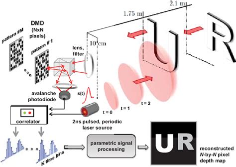 Figure 1 From Compressive Depth Map Acquisition Using A Single Photon Counting Detector