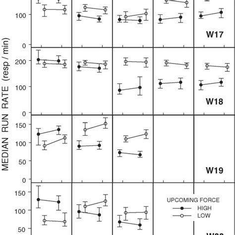 Median Pause Durations As A Function Of Past And Upcoming Force Download Scientific Diagram