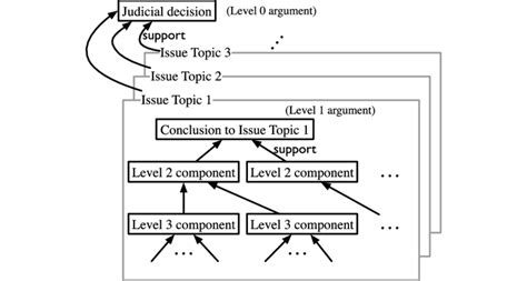 Argument Structure Of Judgement Document Download Scientific Diagram
