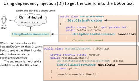 Part Handling Data Authorization In ASP NET Core And Entity Framework Core The Reformed