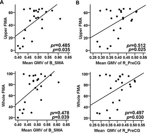 Correlations Between Mean Gmv With Significant Intergroup Differences