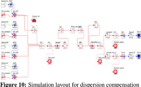 Figure 1 From Performance Analysis Of Dispersion Compensation In Wdm Optical Communication