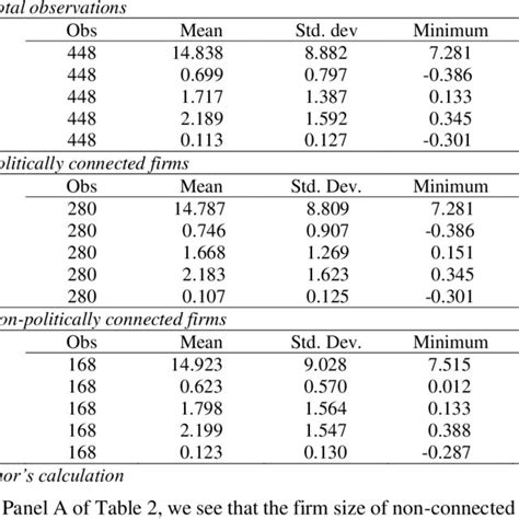 Summary Statistics Of Firm Characteristic Variables Download Scientific Diagram