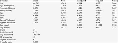 Results From Analysis Of Weibull Proportional Hazard Model Download Scientific Diagram