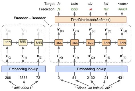大模型开发 一文搞懂encoder Decoder工作原理神经网络encode和decode Csdn博客