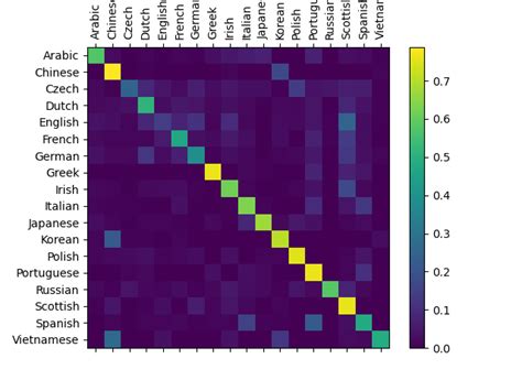 Nlp From Scratch Classifying Names With A Character Level Rnn