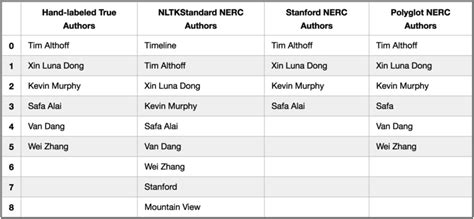 District Data Labs Named Entity Recognition And Classification For Entity Extraction