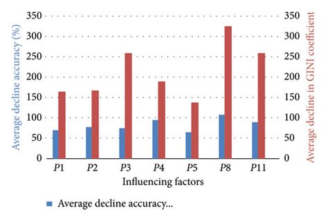 Average Decline Accuracy And Average Decline Gini Coefficient Download Scientific Diagram