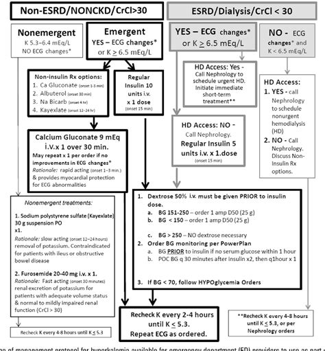 Table 1 From Treatment Of Hyperkalemia With A Low Dose Insulin Protocol