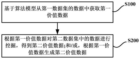 对数据进行挖掘的方法机器可读存储介质及电子设备与流程